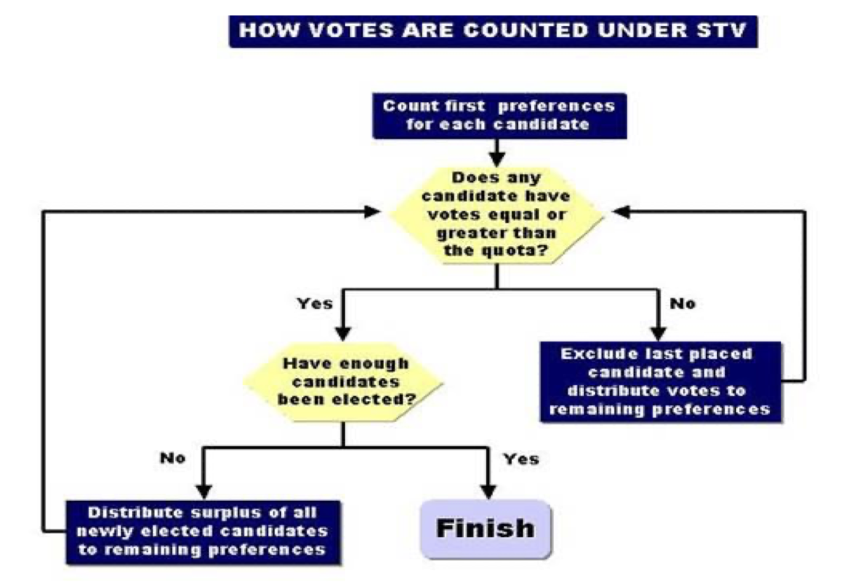How Ranked Choice Voting Works - League of Women Voters of Portland